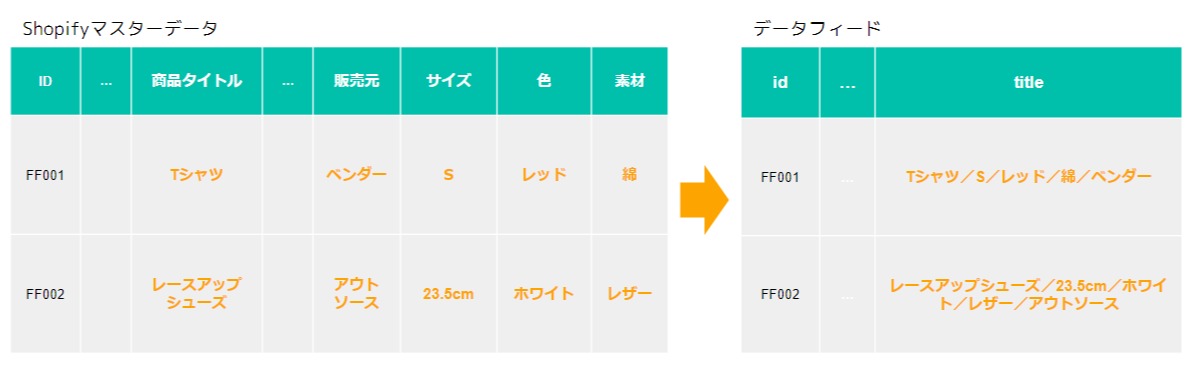 【Shopify】マスターデータの項目を複数連結してタイトルとして表示する – dfplus.io サポート