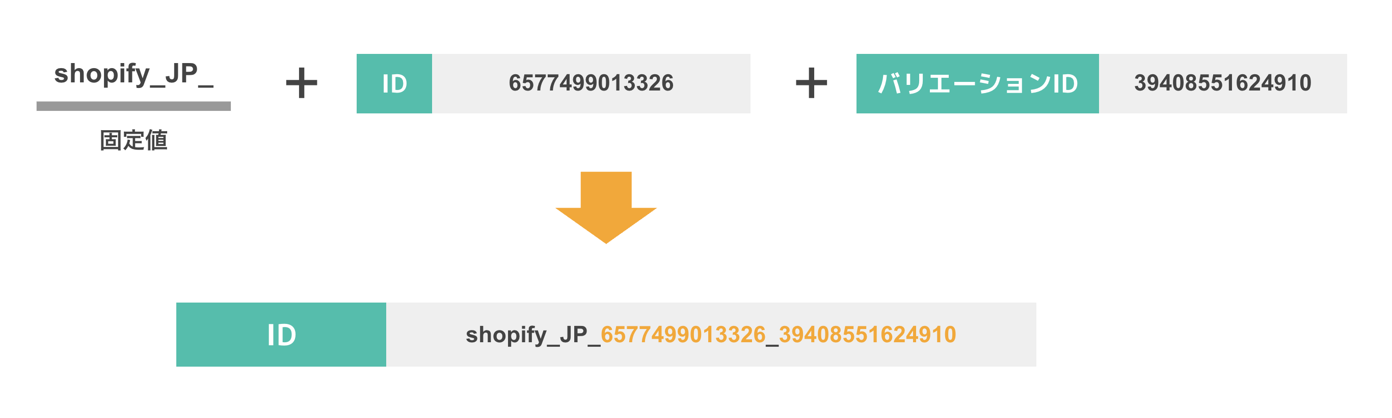 【Shopify】Google チャネルのデータフィードと同じ ID を設定する – dfplus.io サポート