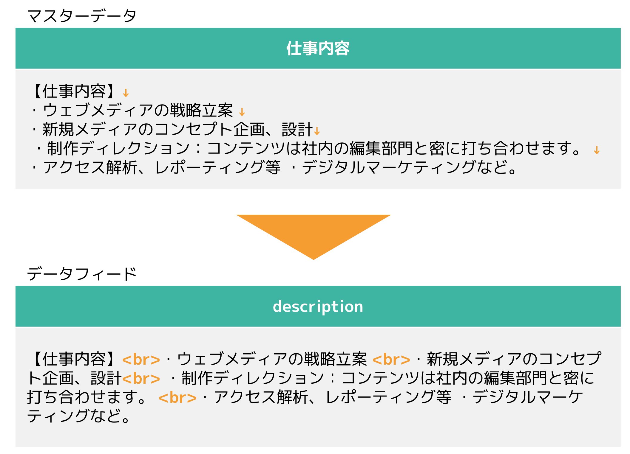 【Indeed】改行を HTML タグの に変更したい – dfplus.io サポート